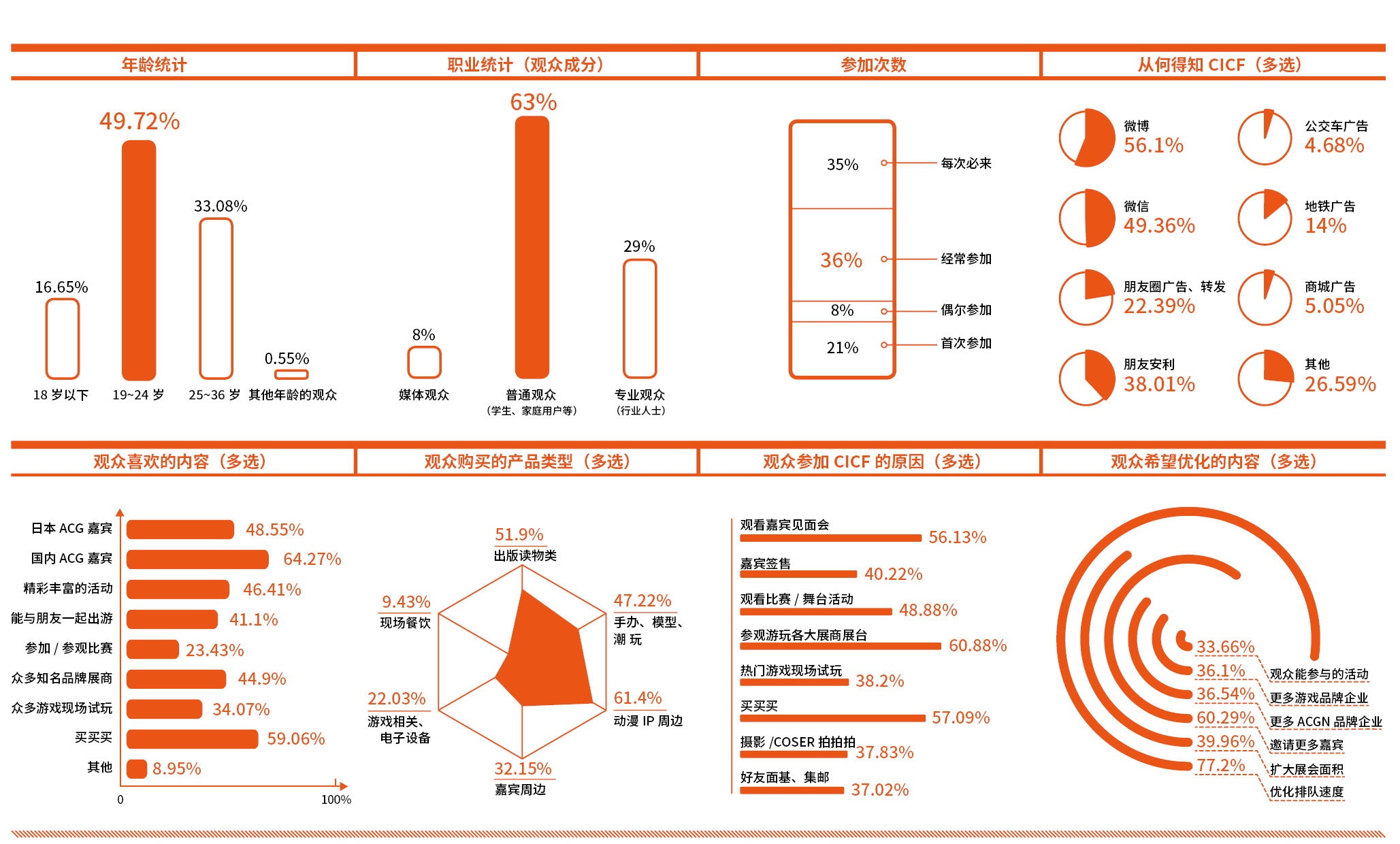 大数据|5天30万游客，深度解析 2018 CICF X AGF的网红展现象 - 历届回顾 - 广州CICF动漫游戏展